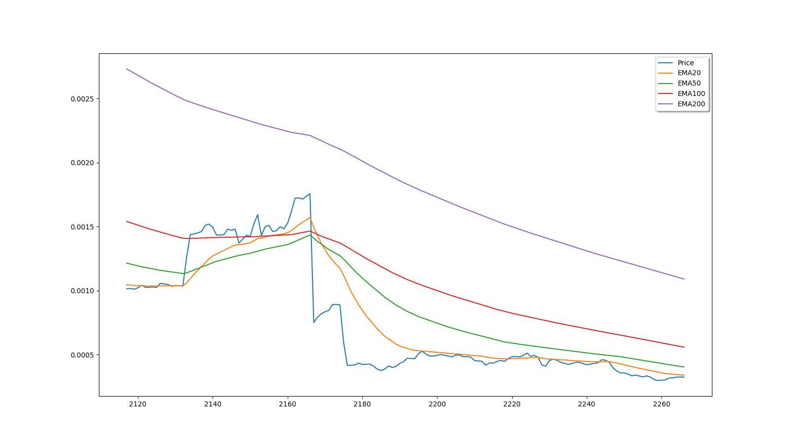 DAOstack Exponential Moving Averages