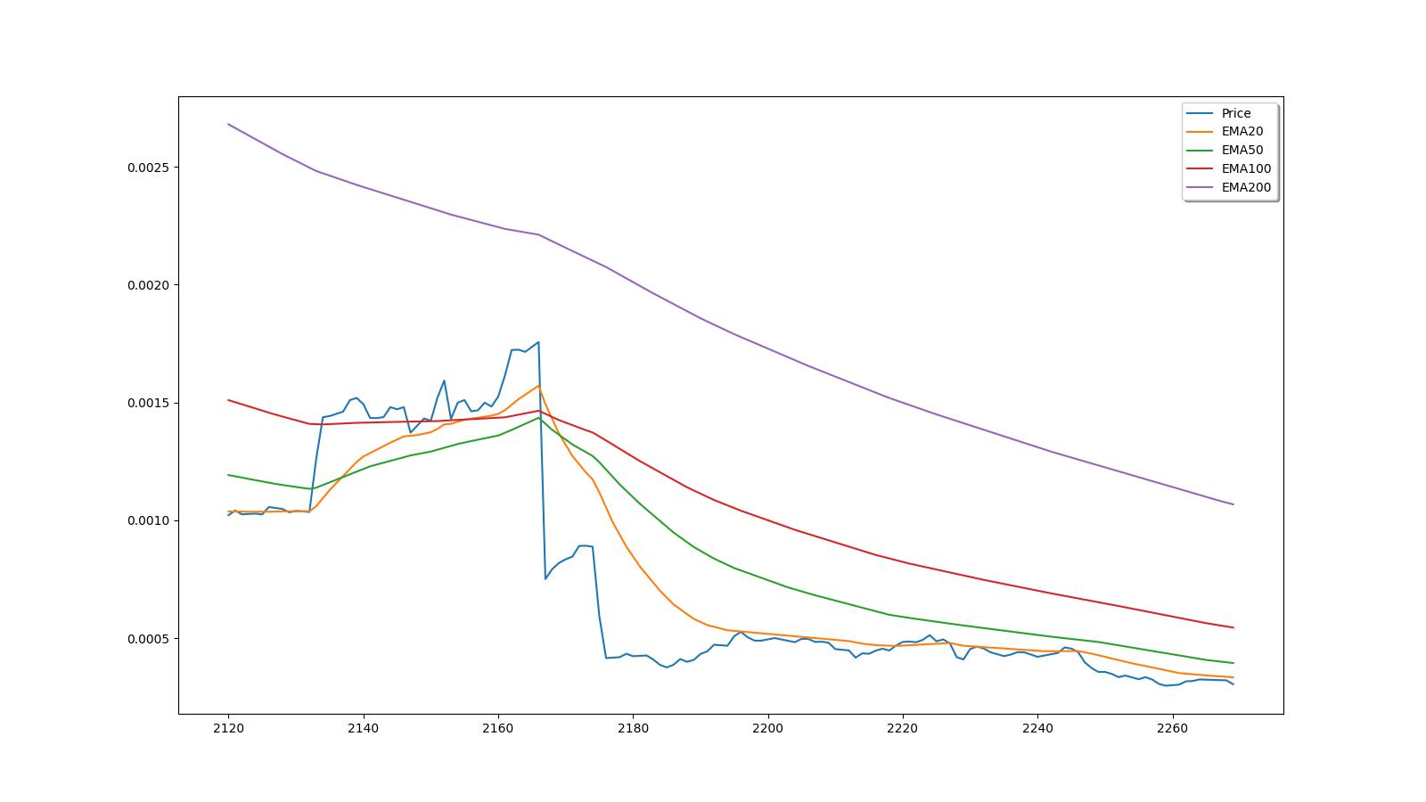 DAOstack Exponential Moving Averages