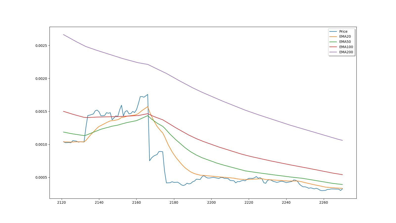 DAOstack Exponential Moving Averages