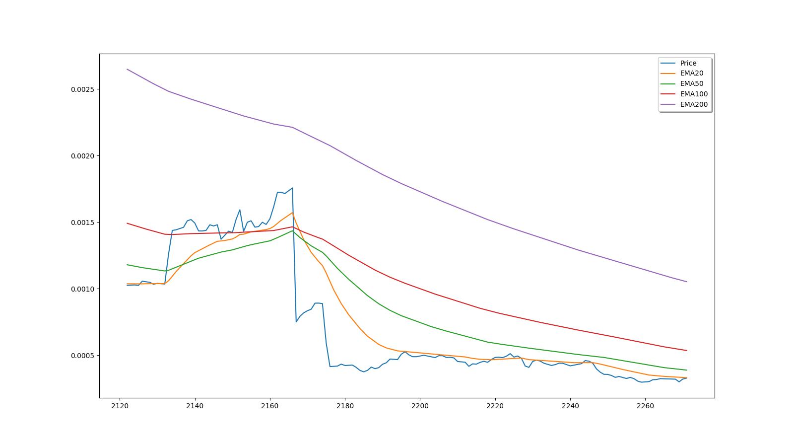 DAOstack Exponential Moving Averages