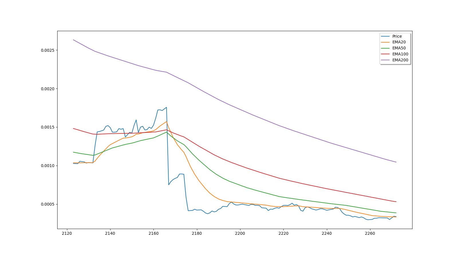 DAOstack Exponential Moving Averages