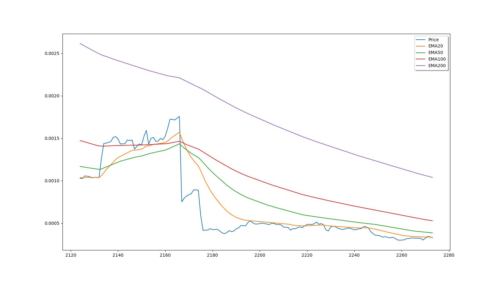 DAOstack Exponential Moving Averages