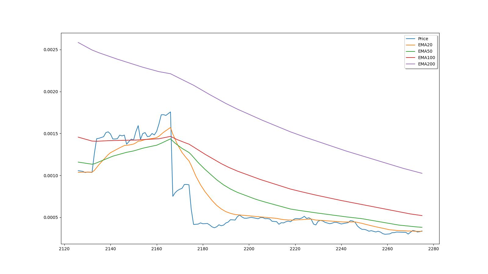 DAOstack Exponential Moving Averages