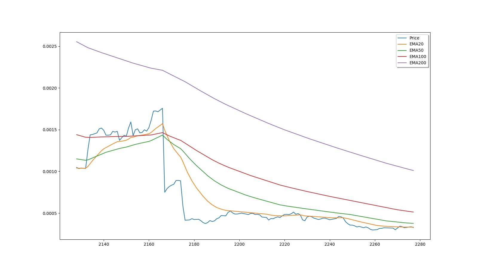 DAOstack Exponential Moving Averages
