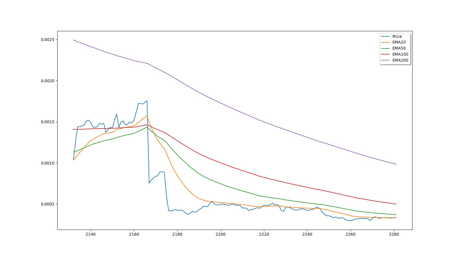 DAOstack Exponential Moving Averages