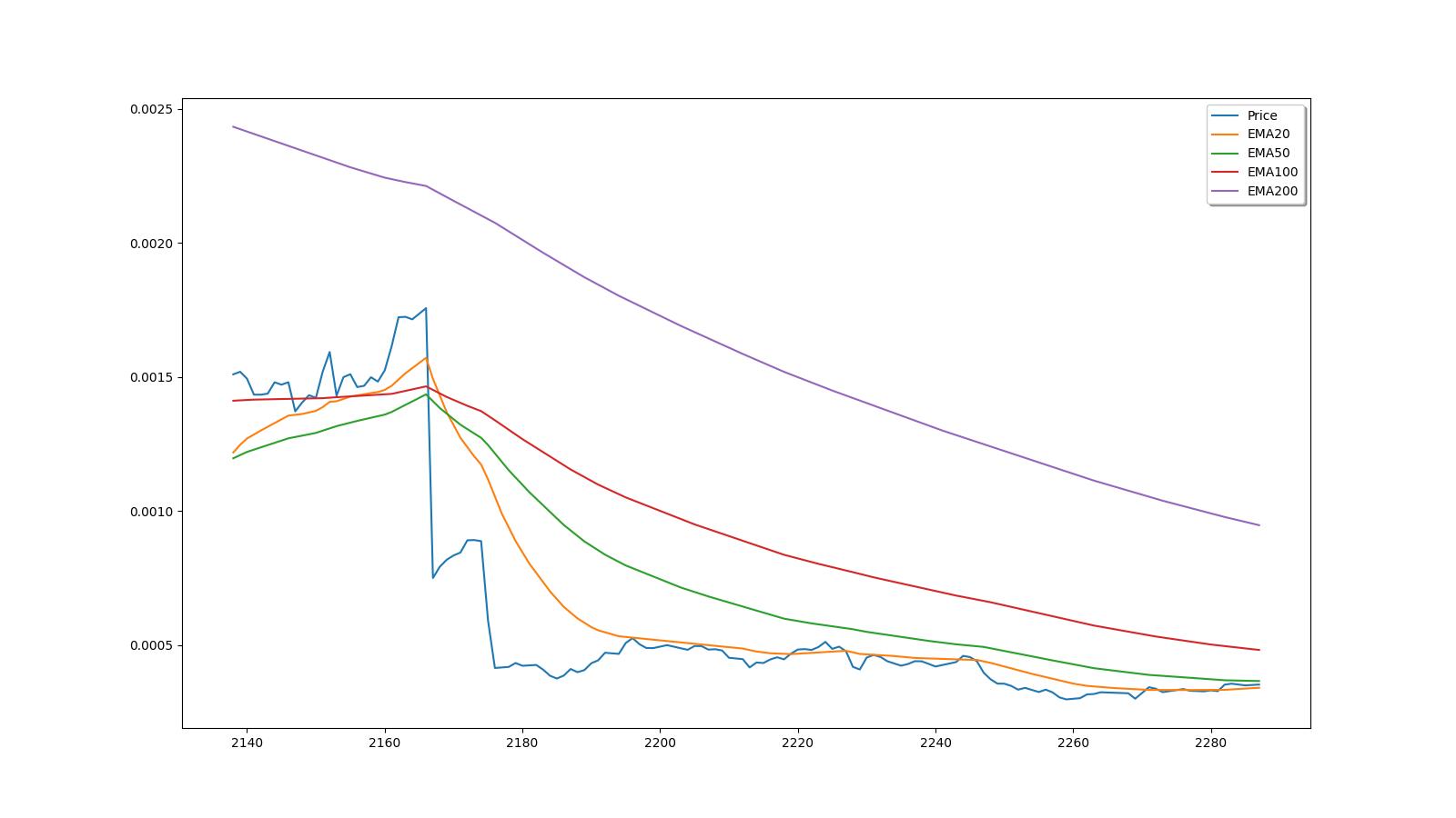 DAOstack Exponential Moving Averages