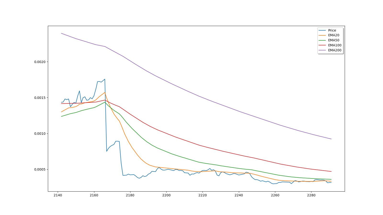 DAOstack Exponential Moving Averages