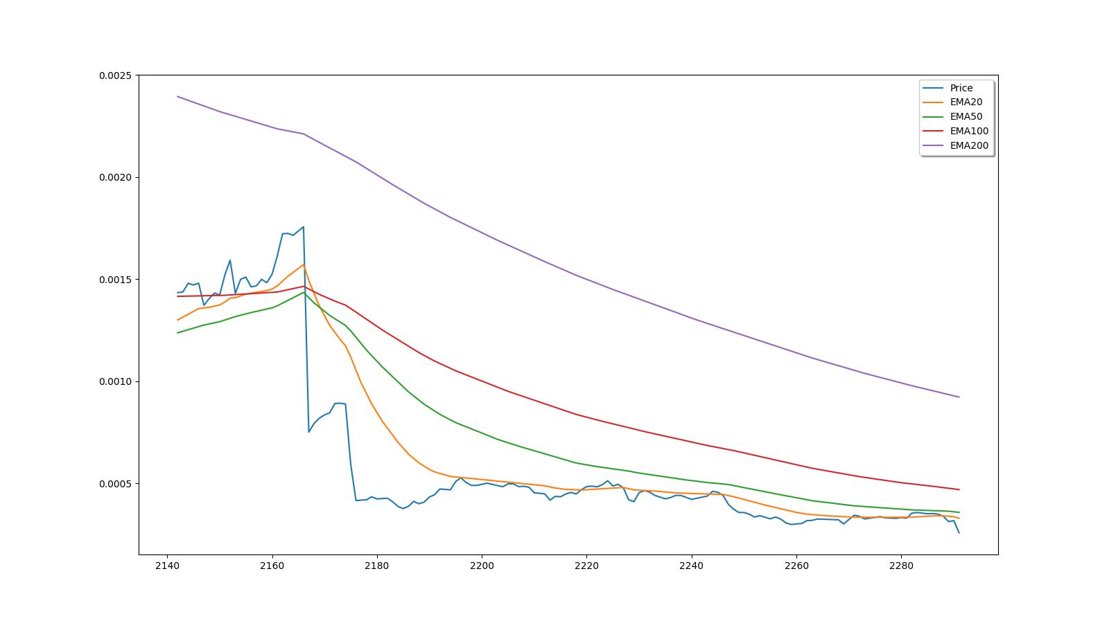 DAOstack Exponential Moving Averages