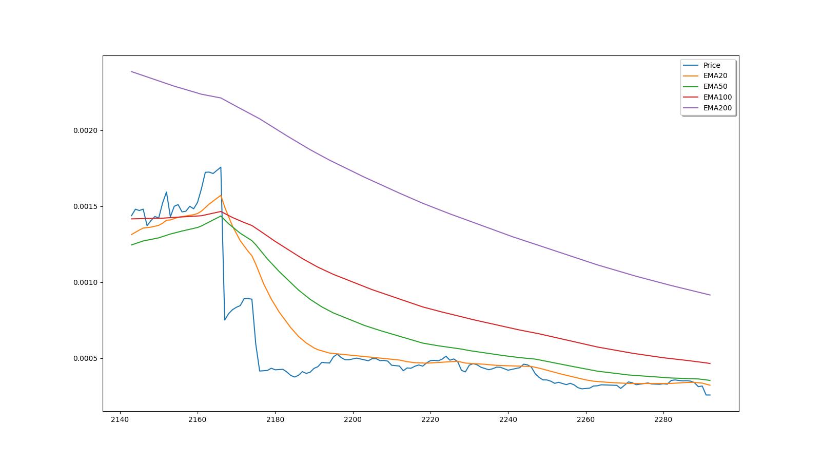 DAOstack Exponential Moving Averages