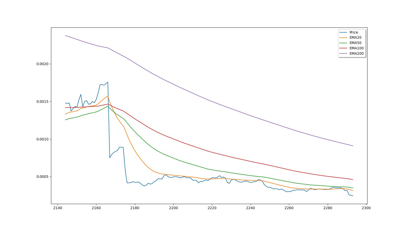 DAOstack Exponential Moving Averages