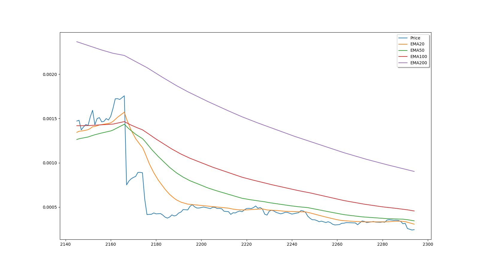 DAOstack Exponential Moving Averages