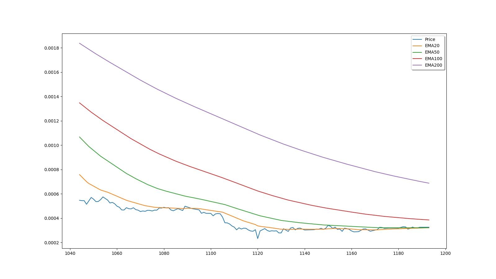 DappRadar Exponential Moving Averages