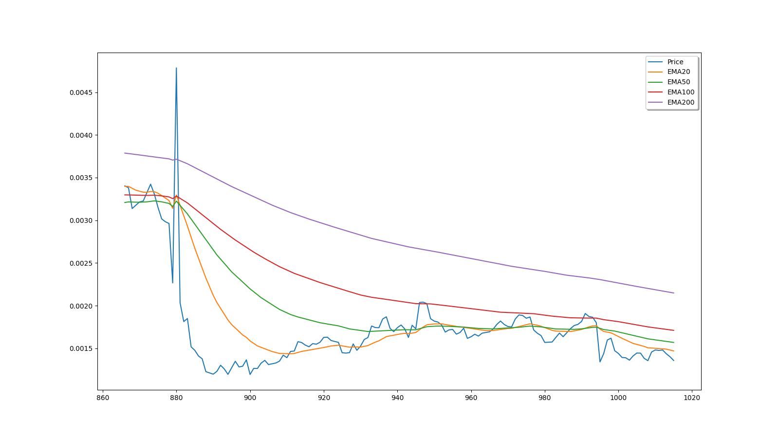 DappRadar Exponential Moving Averages