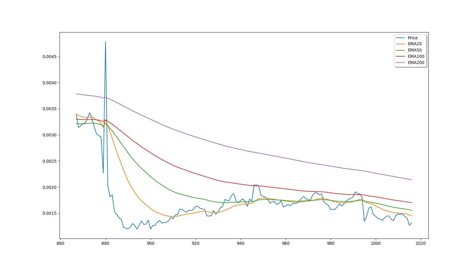 DappRadar Exponential Moving Averages