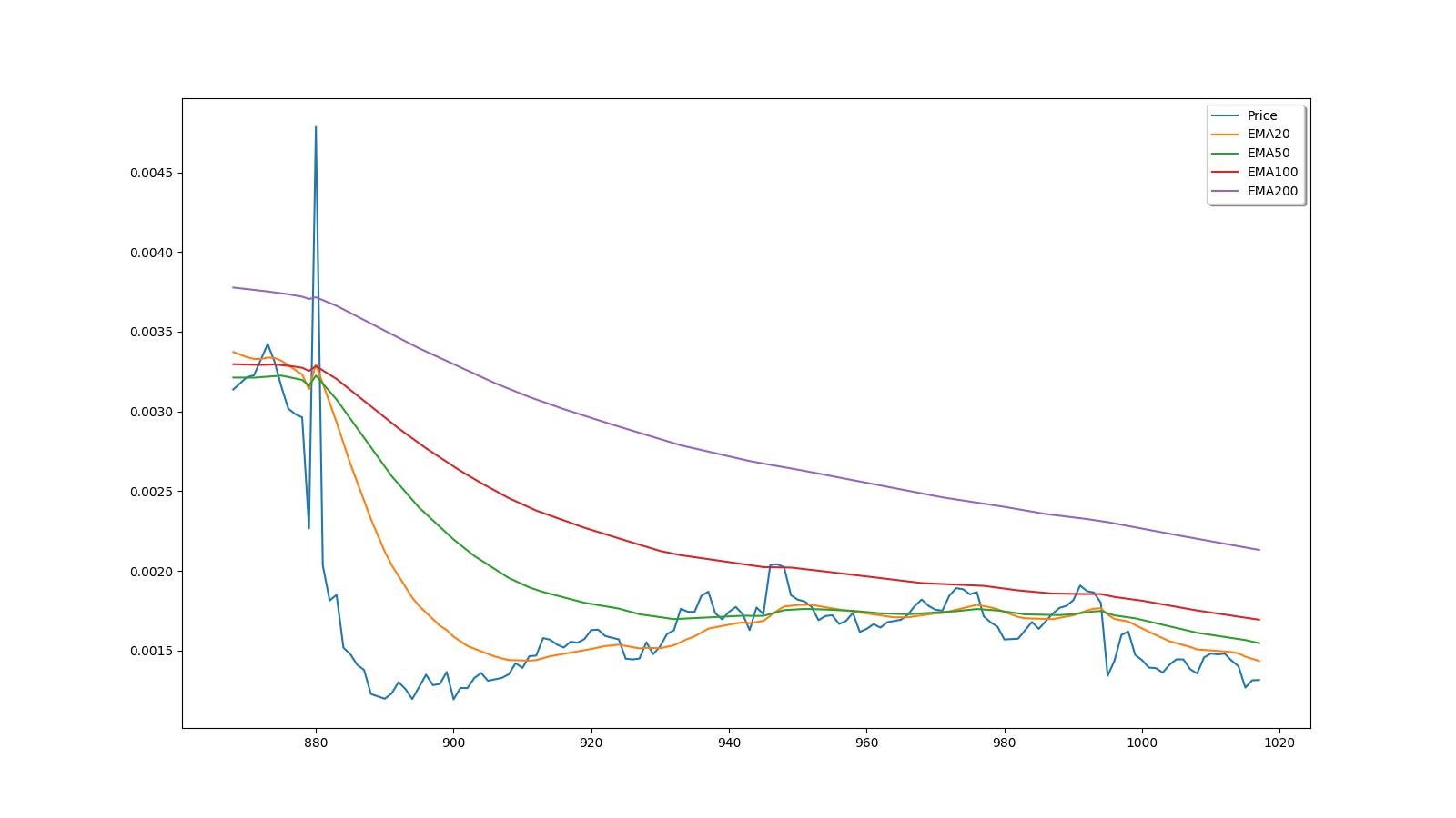 DappRadar Exponential Moving Averages