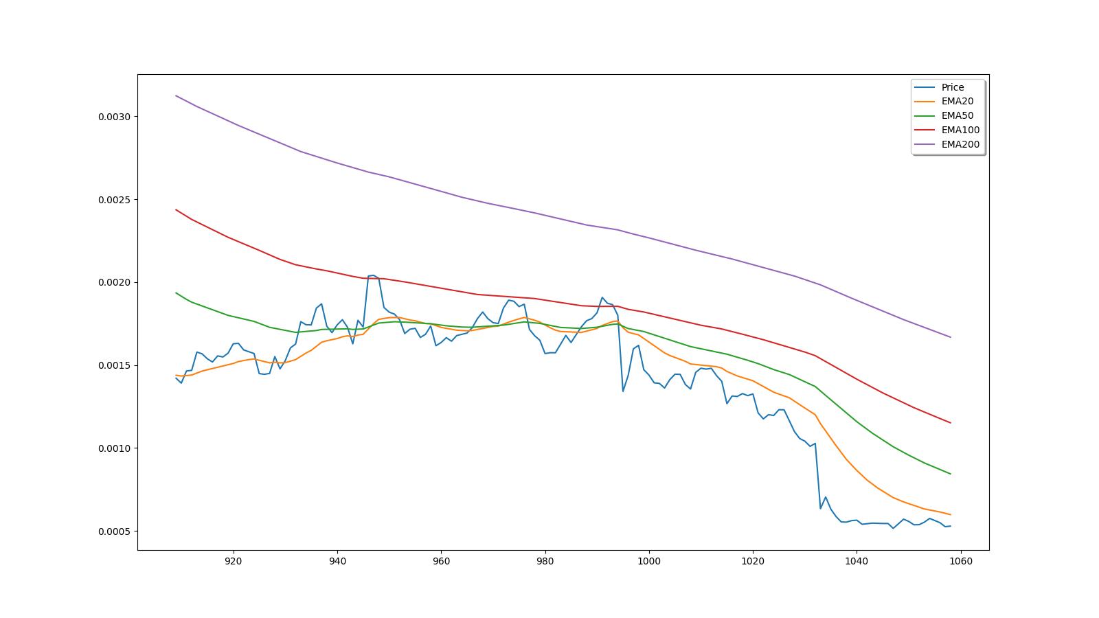 DappRadar Exponential Moving Averages