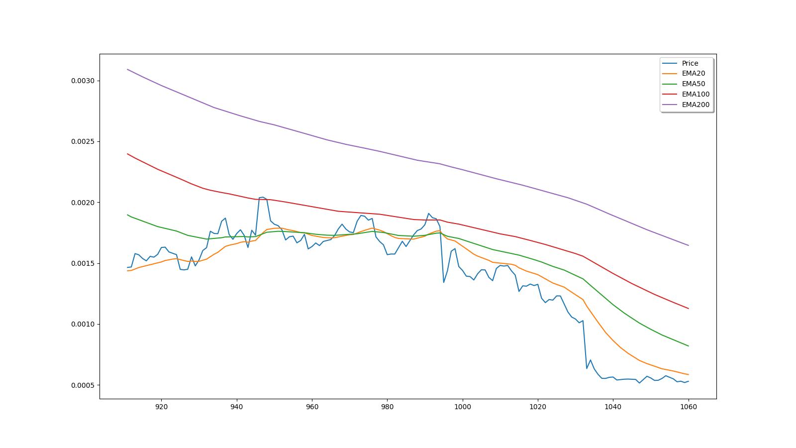 DappRadar Exponential Moving Averages