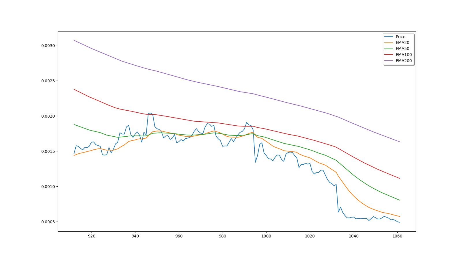 DappRadar Exponential Moving Averages