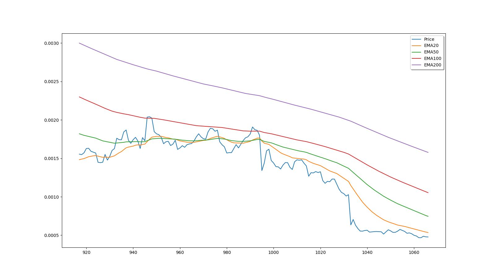 DappRadar Exponential Moving Averages