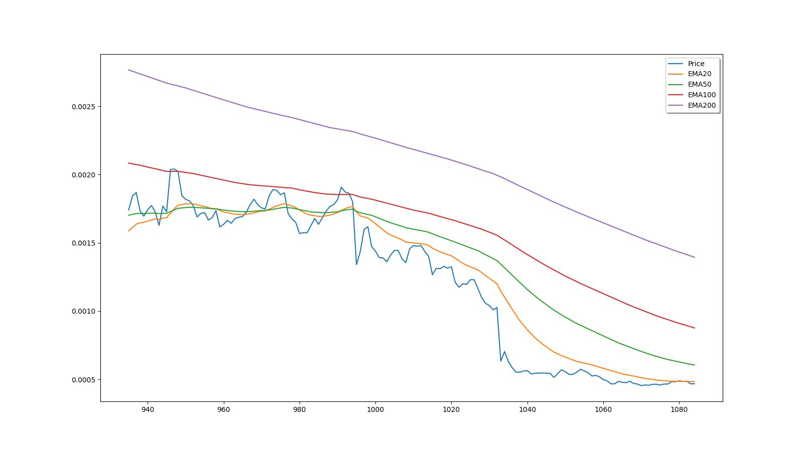 DappRadar Exponential Moving Averages