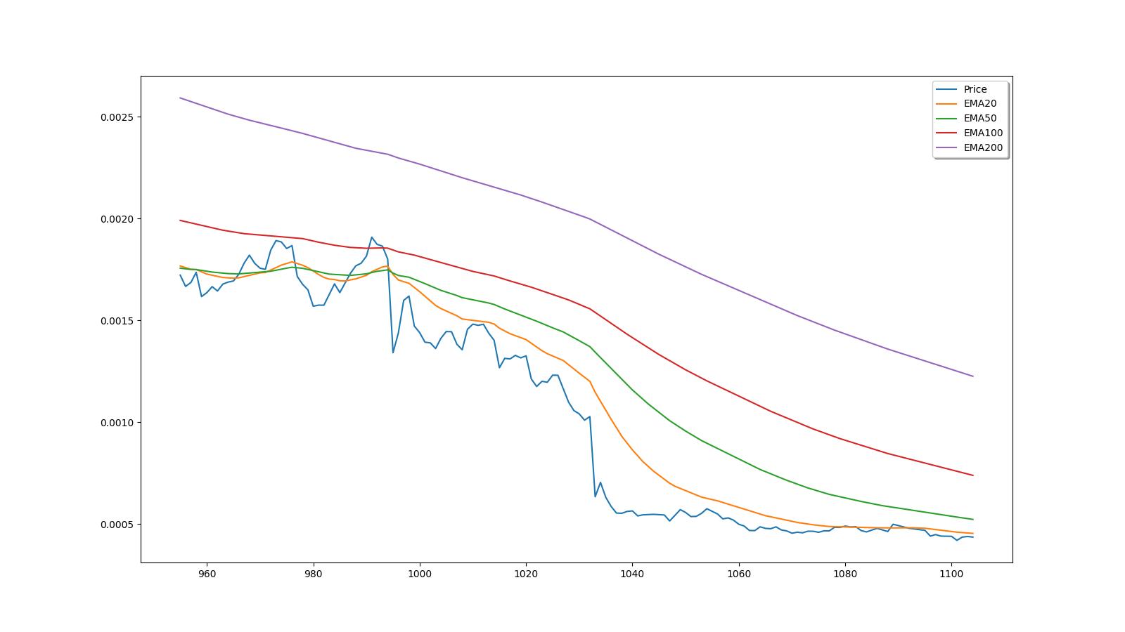 DappRadar Exponential Moving Averages