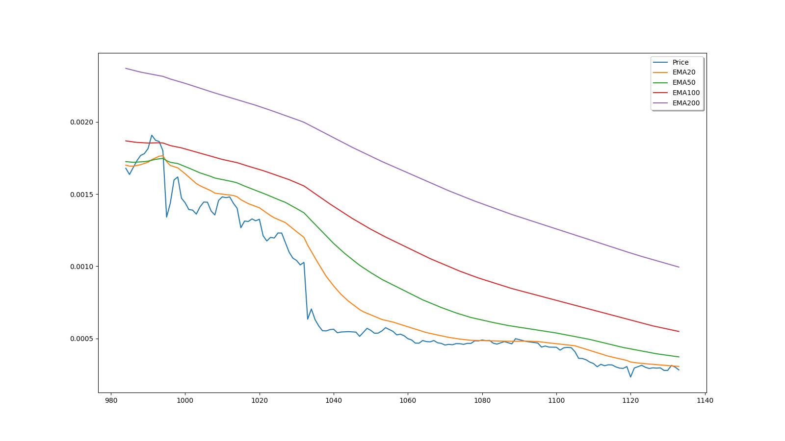 DappRadar Exponential Moving Averages