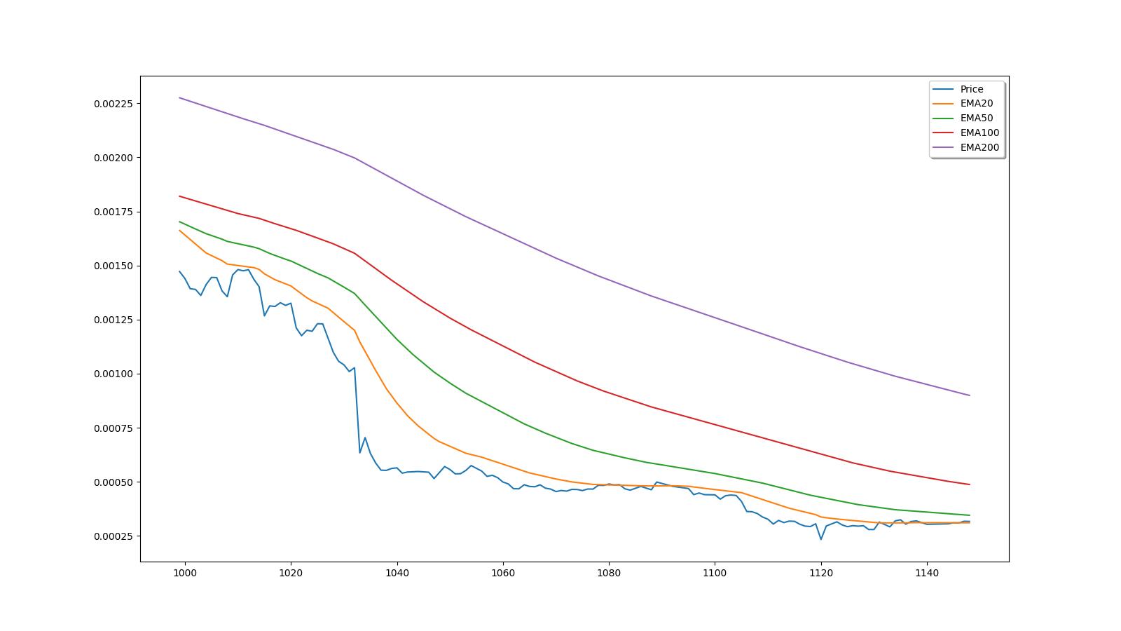 DappRadar Exponential Moving Averages