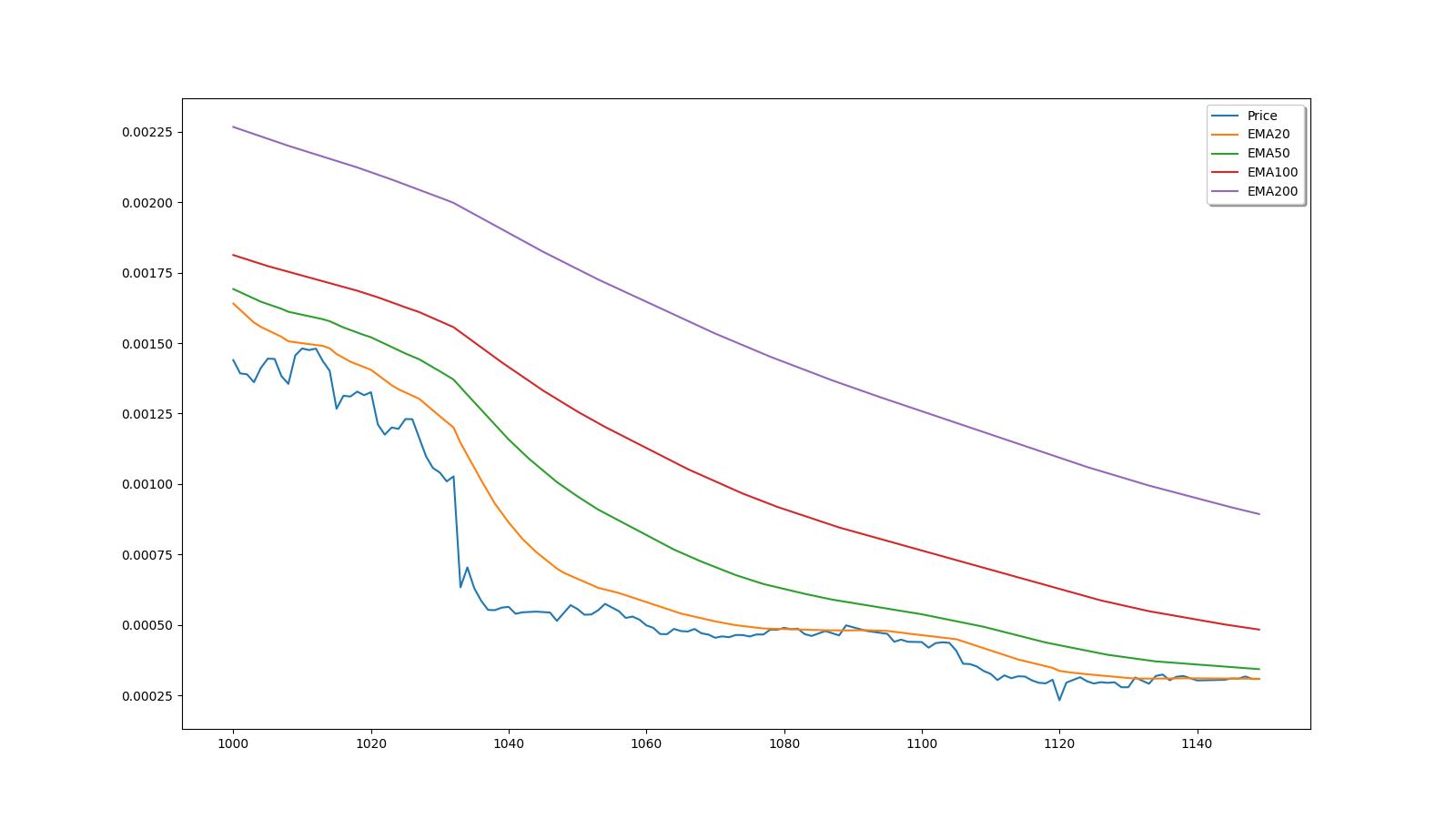 DappRadar Exponential Moving Averages