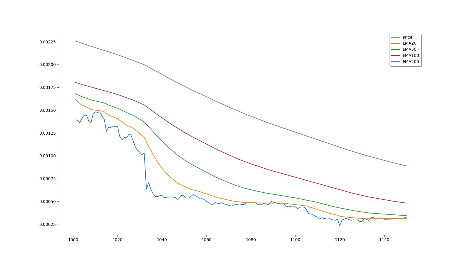 DappRadar Exponential Moving Averages