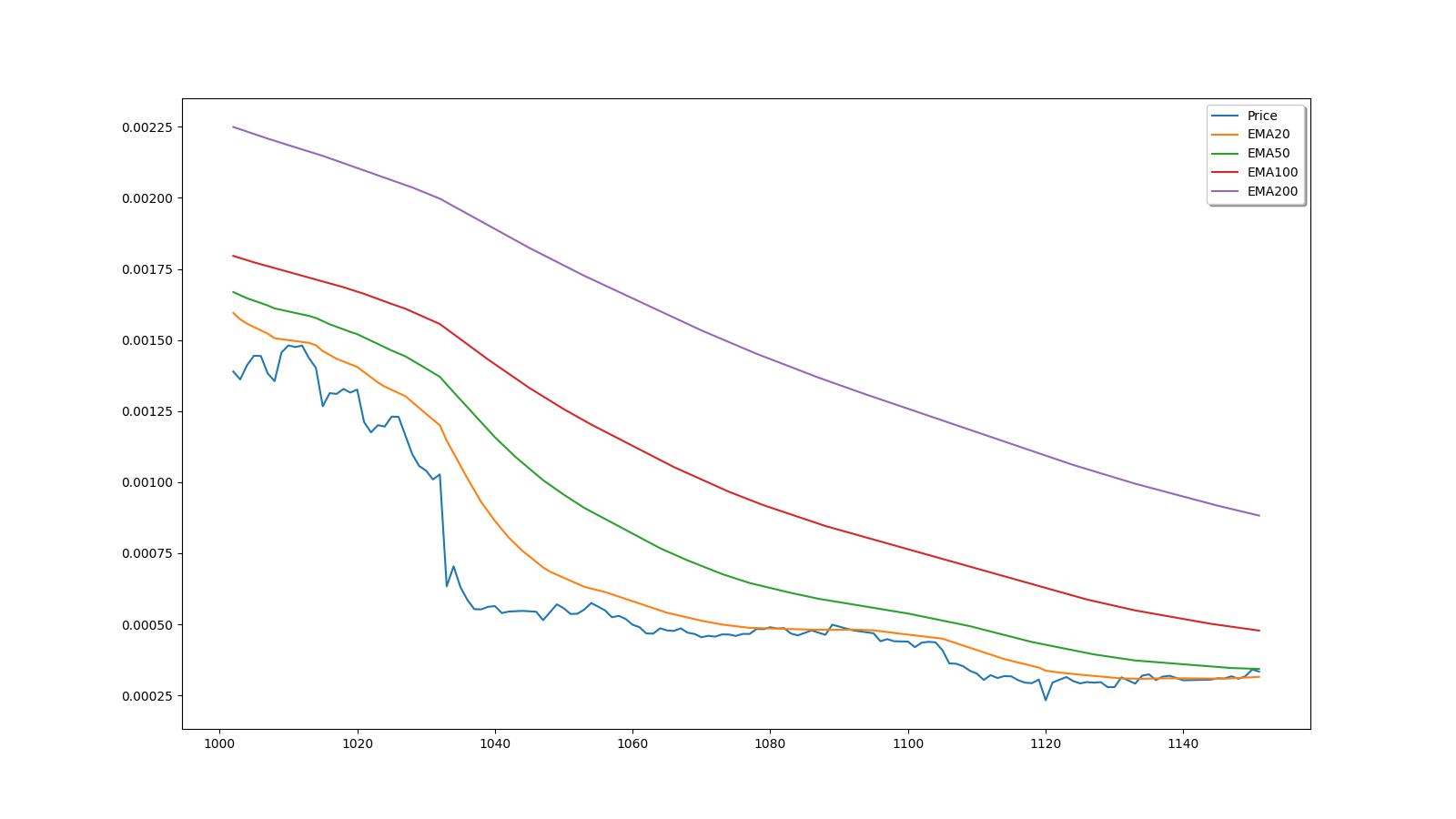 DappRadar Exponential Moving Averages
