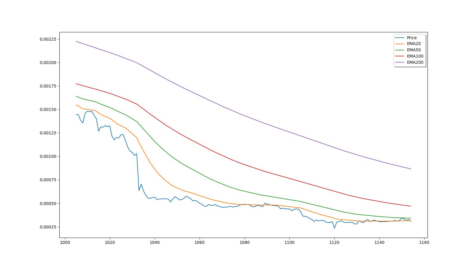 DappRadar Exponential Moving Averages