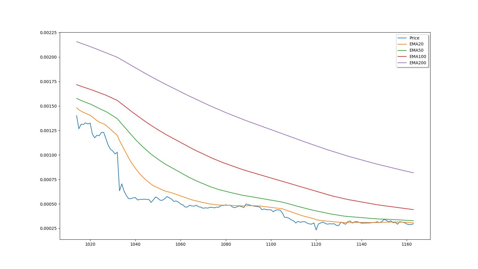 DappRadar Exponential Moving Averages