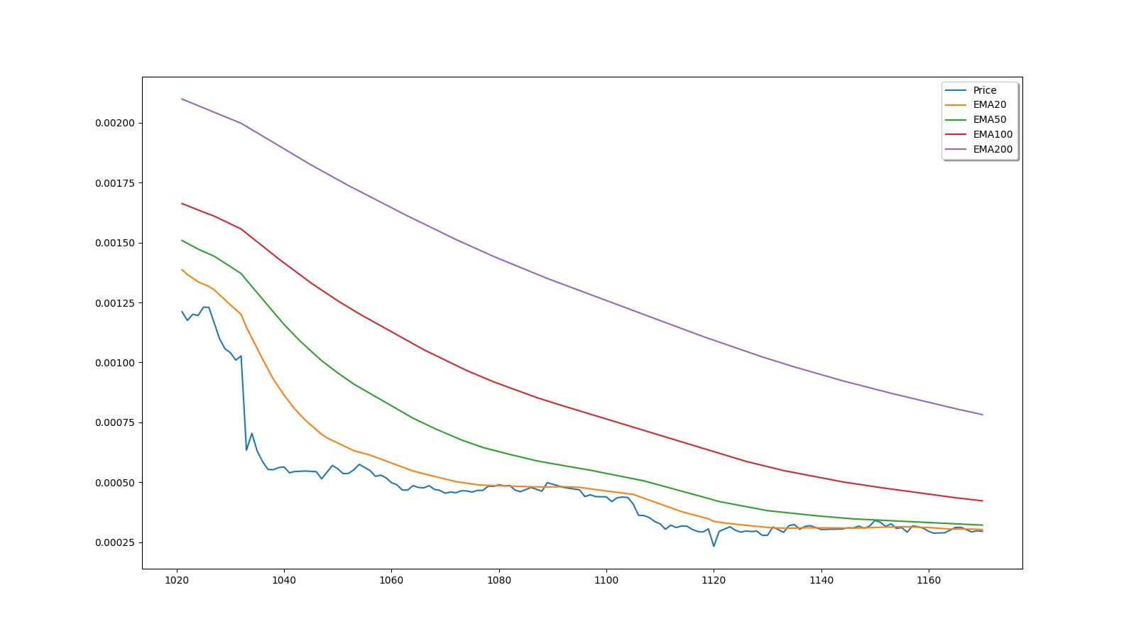 DappRadar Exponential Moving Averages