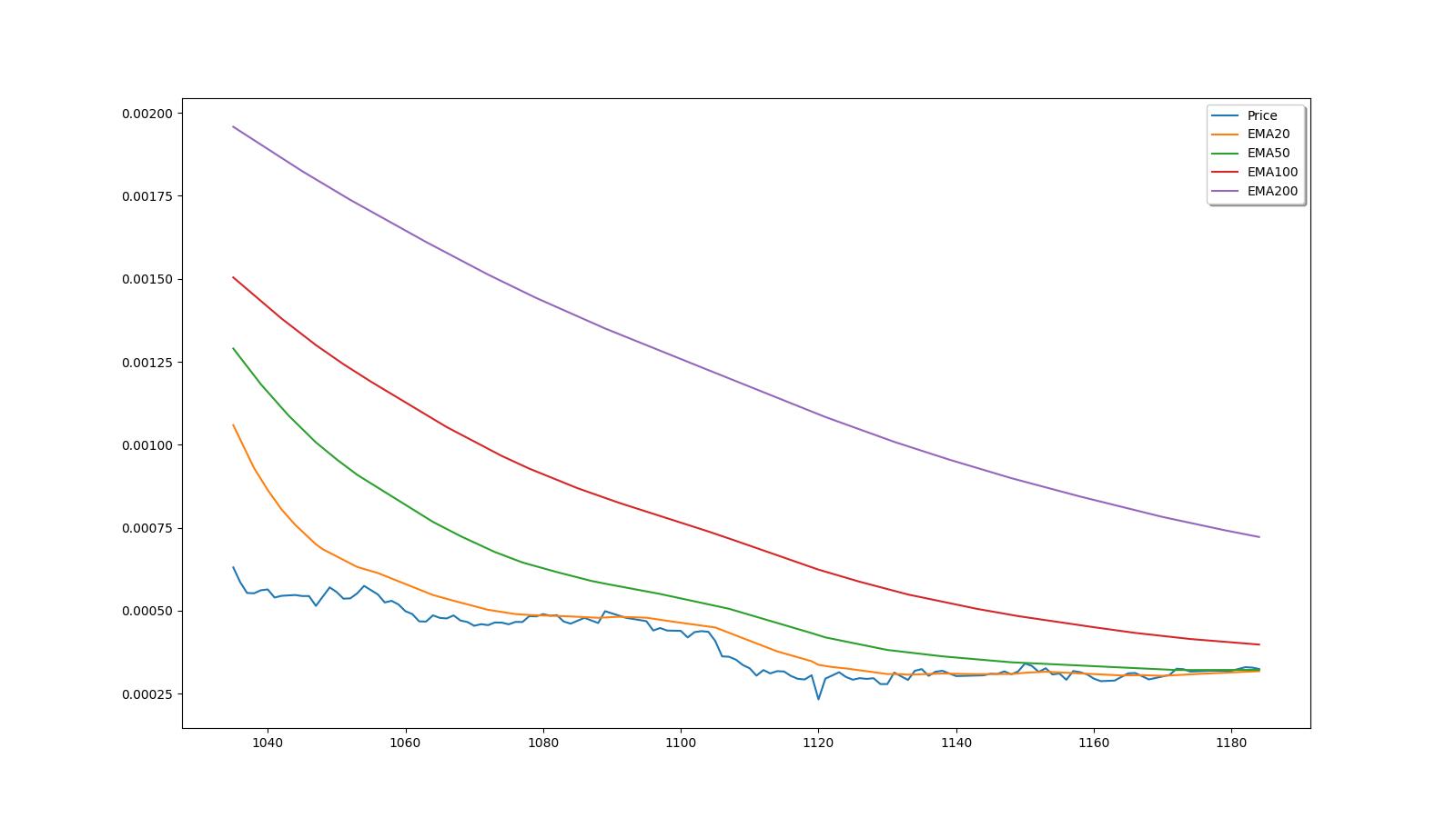 DappRadar Exponential Moving Averages
