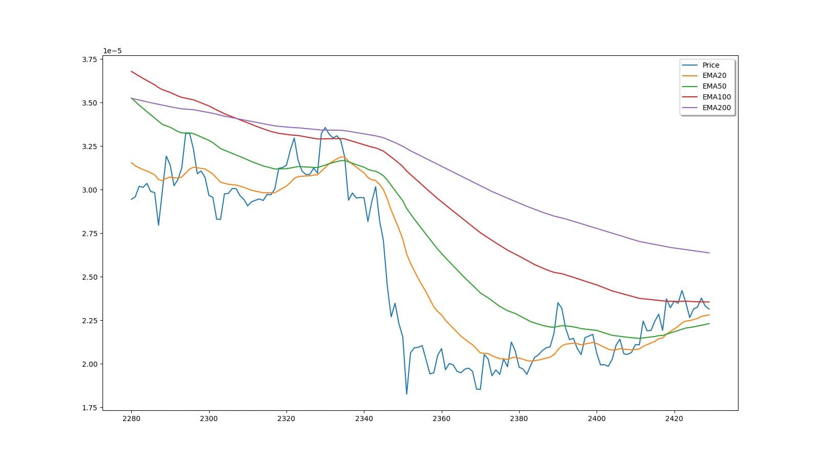 DAPPSTER Exponential Moving Averages