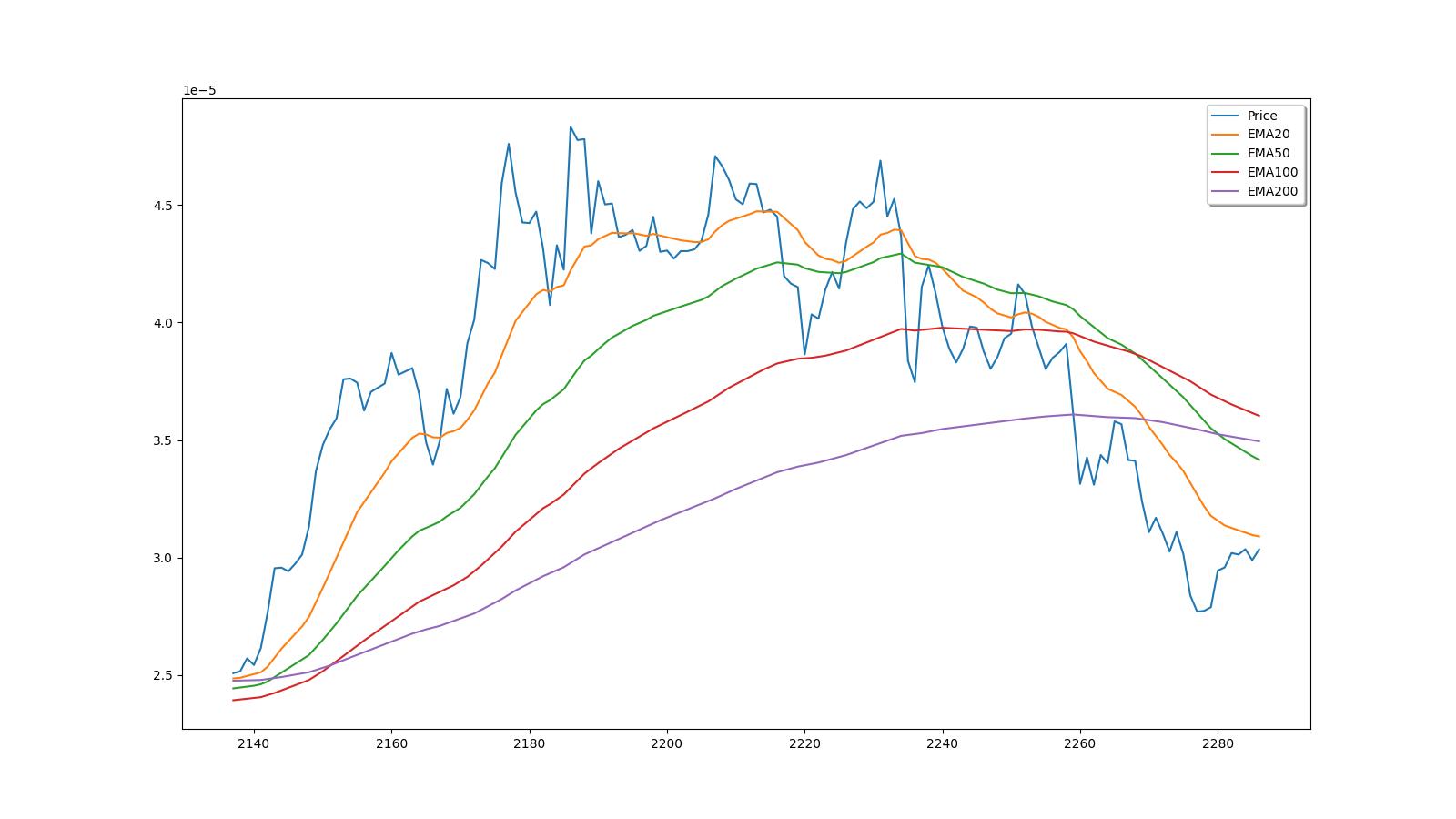 DAPPSTER Exponential Moving Averages