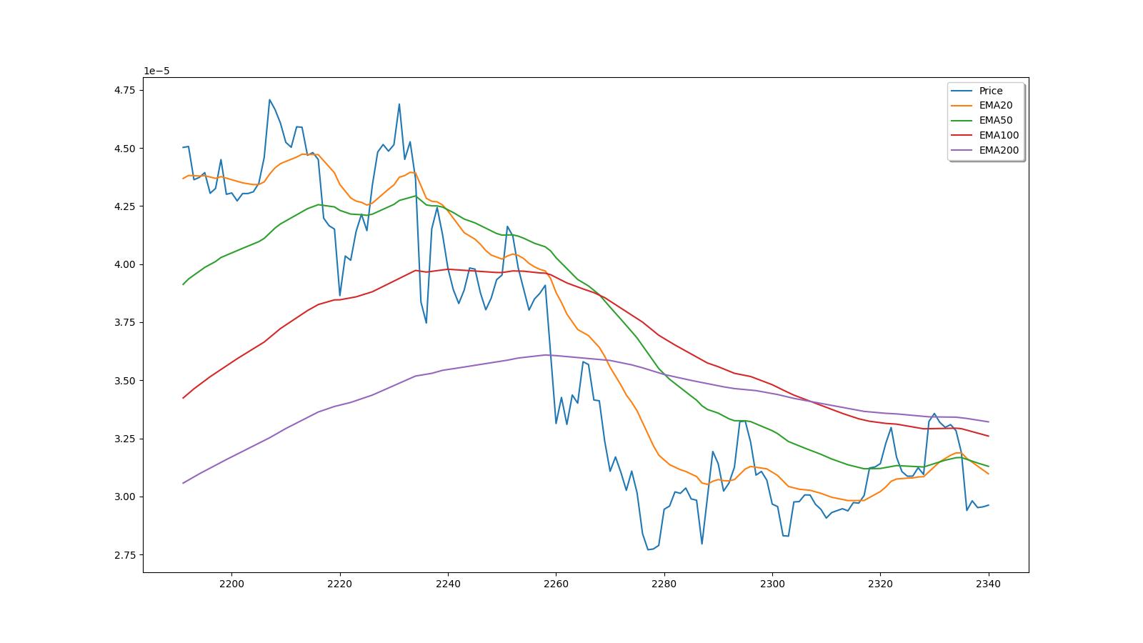 DAPPSTER Exponential Moving Averages