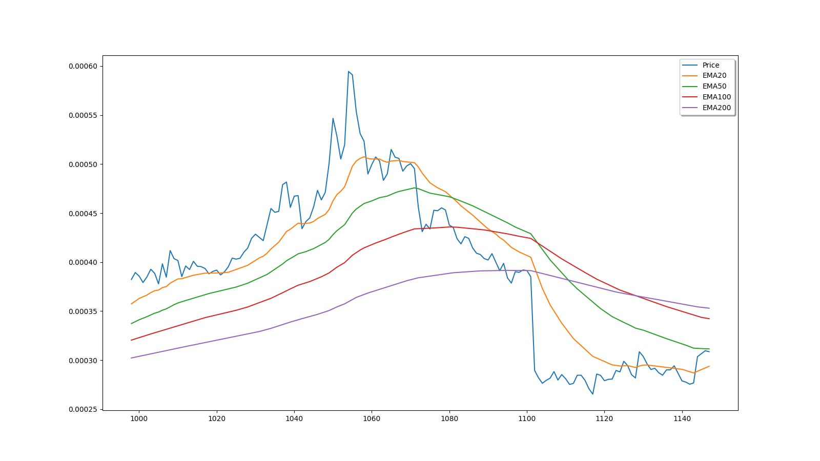 Dappsy Exponential Moving Averages