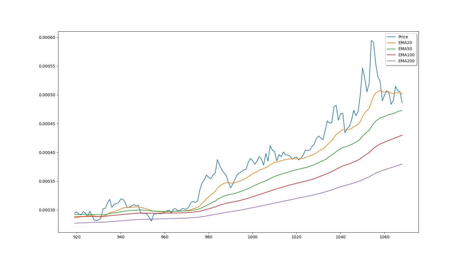 Dappsy Exponential Moving Averages