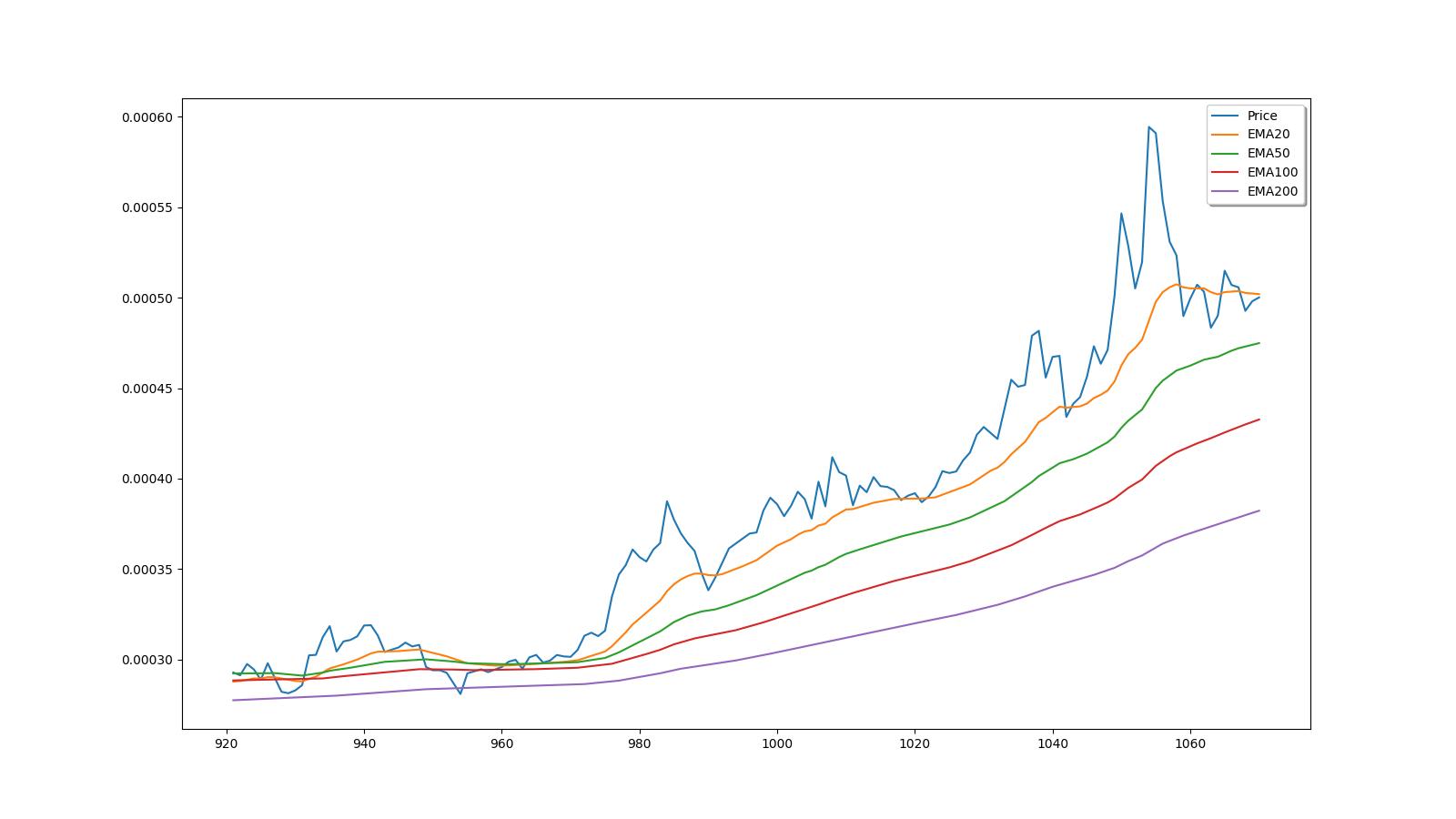 Dappsy Exponential Moving Averages