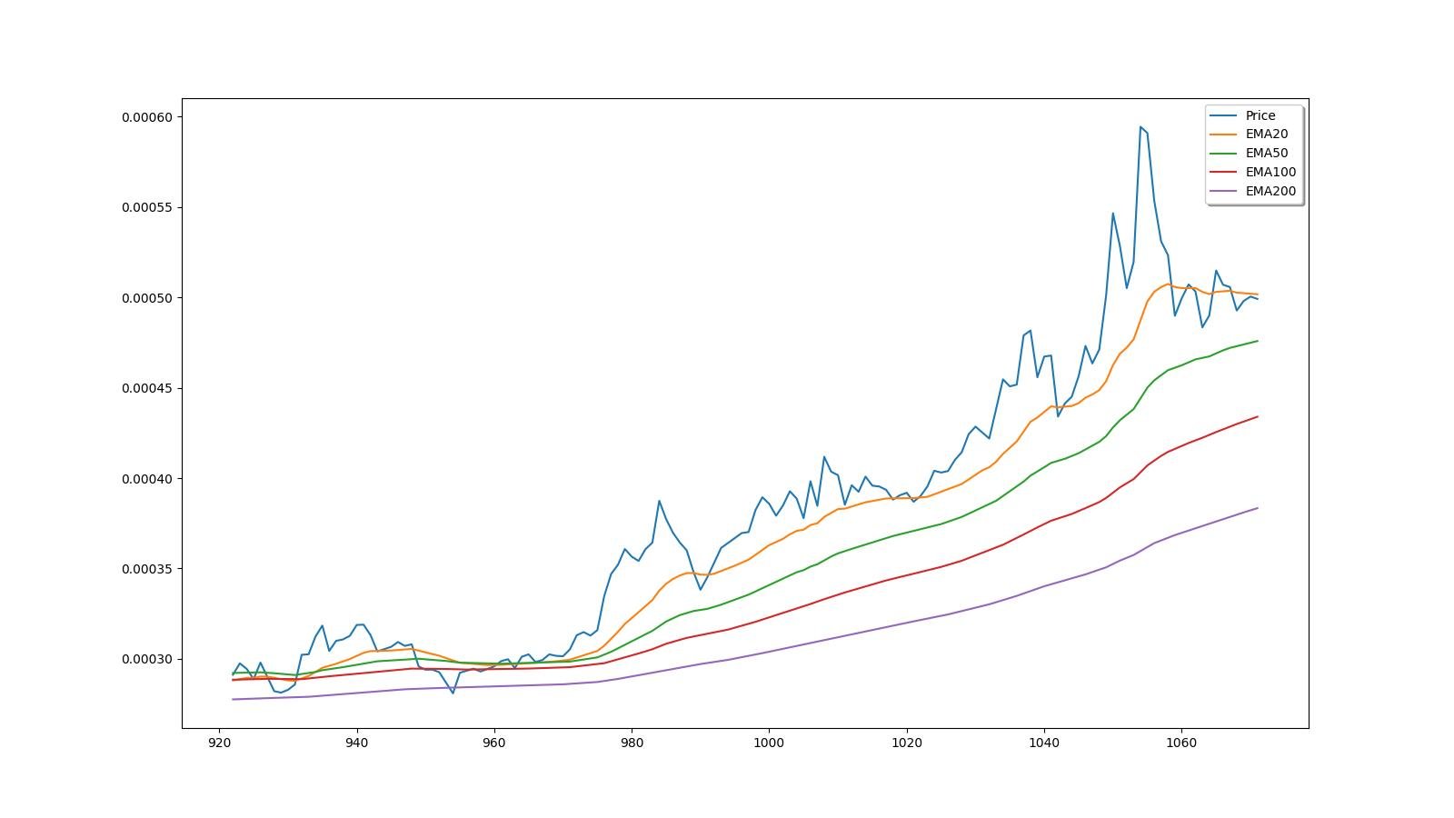 Dappsy Exponential Moving Averages
