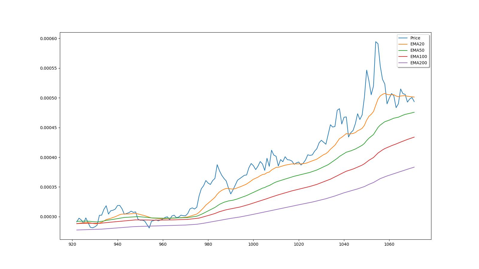 Dappsy Exponential Moving Averages