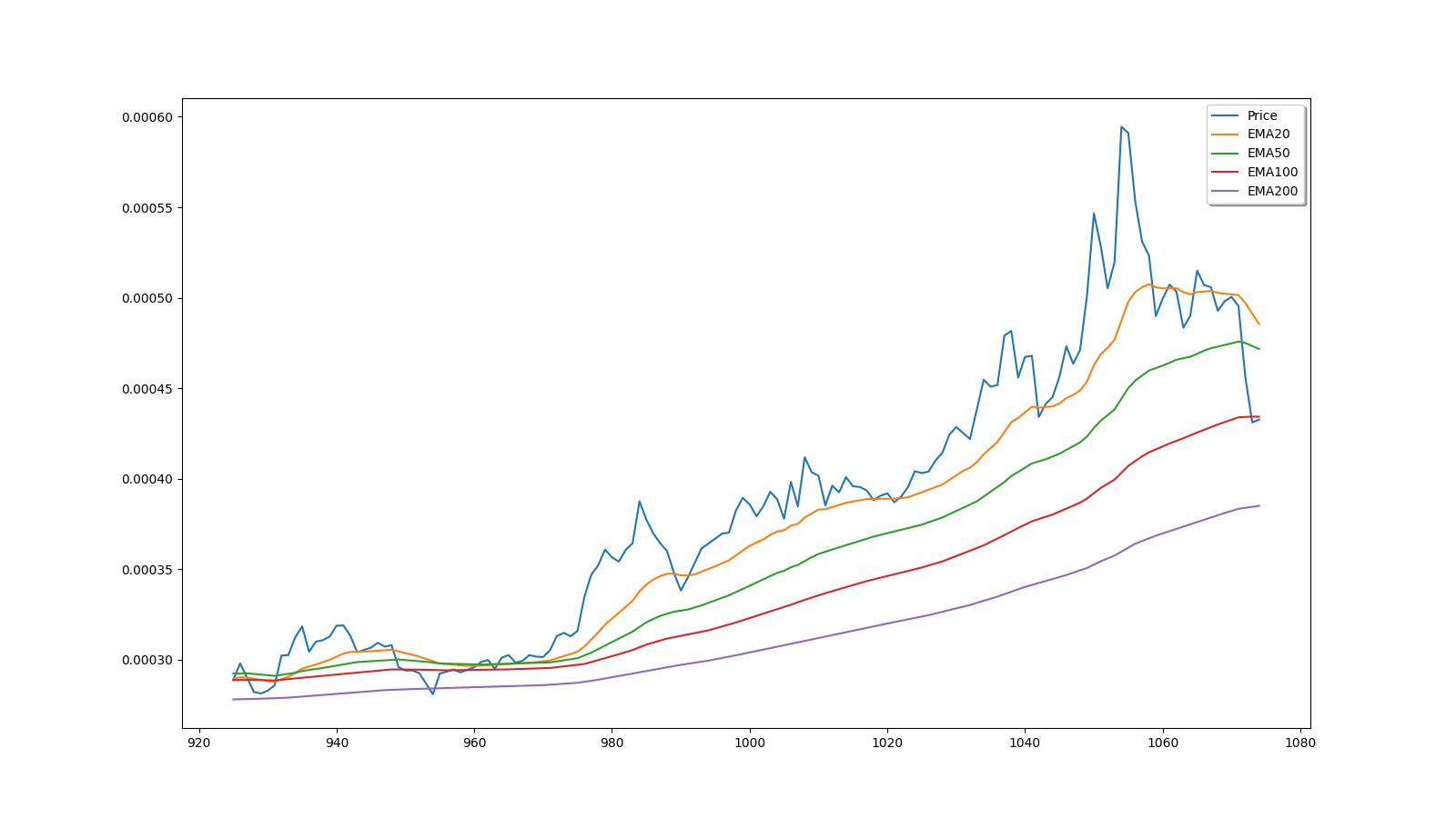Dappsy Exponential Moving Averages
