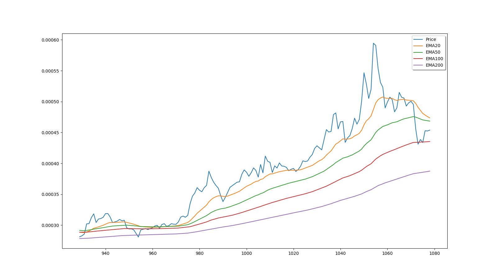 Dappsy Exponential Moving Averages