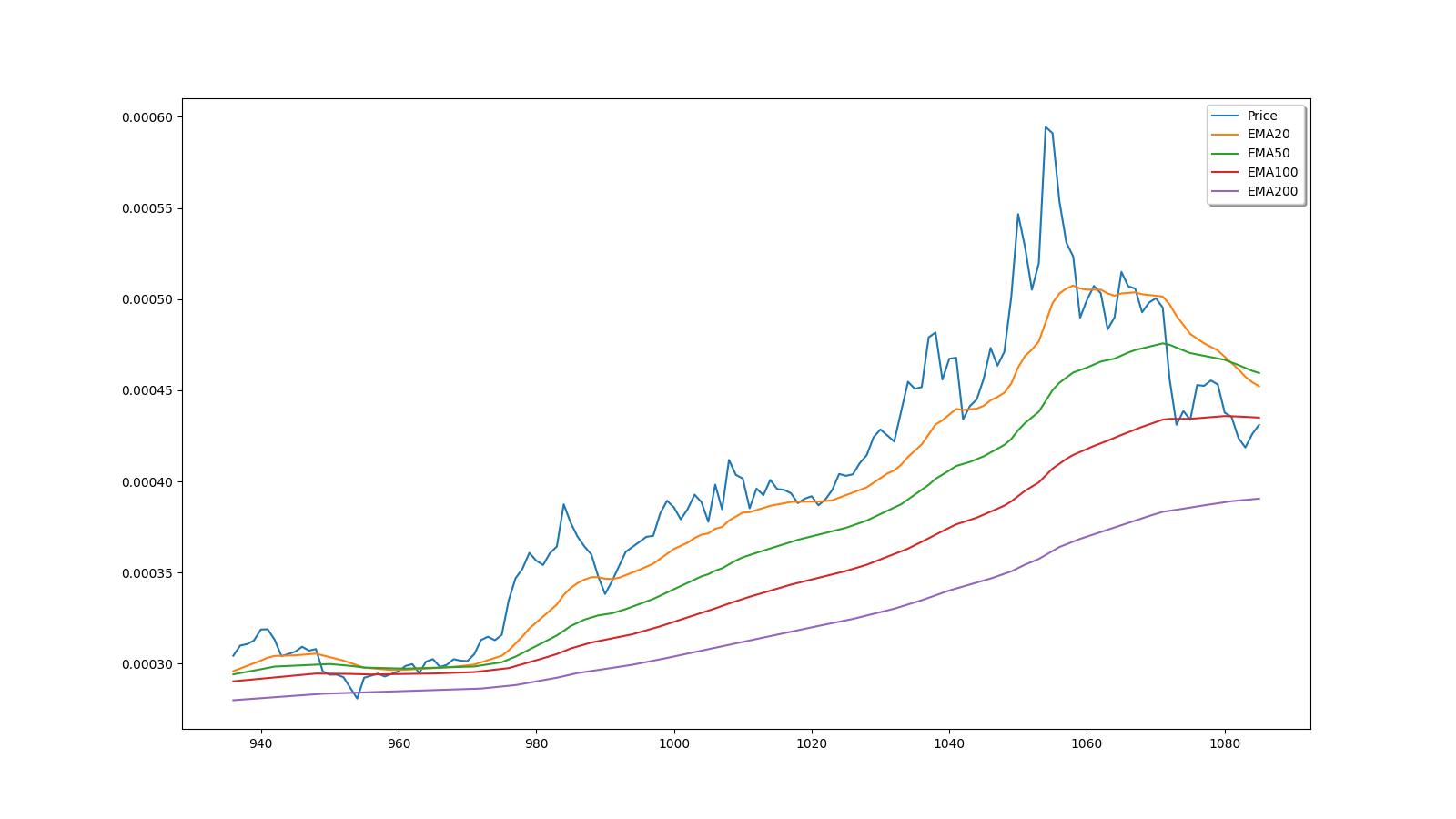 Dappsy Exponential Moving Averages