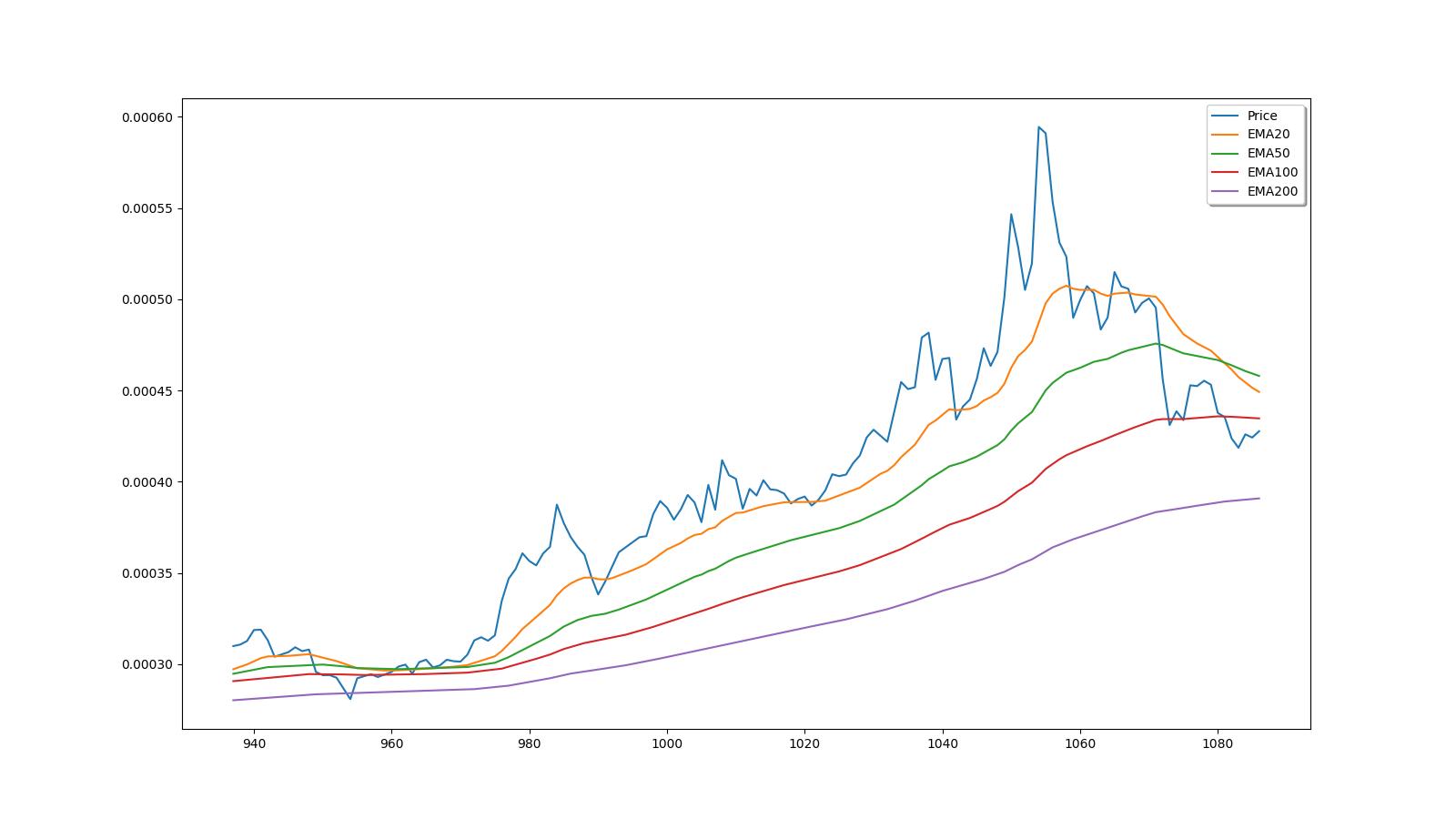 Dappsy Exponential Moving Averages