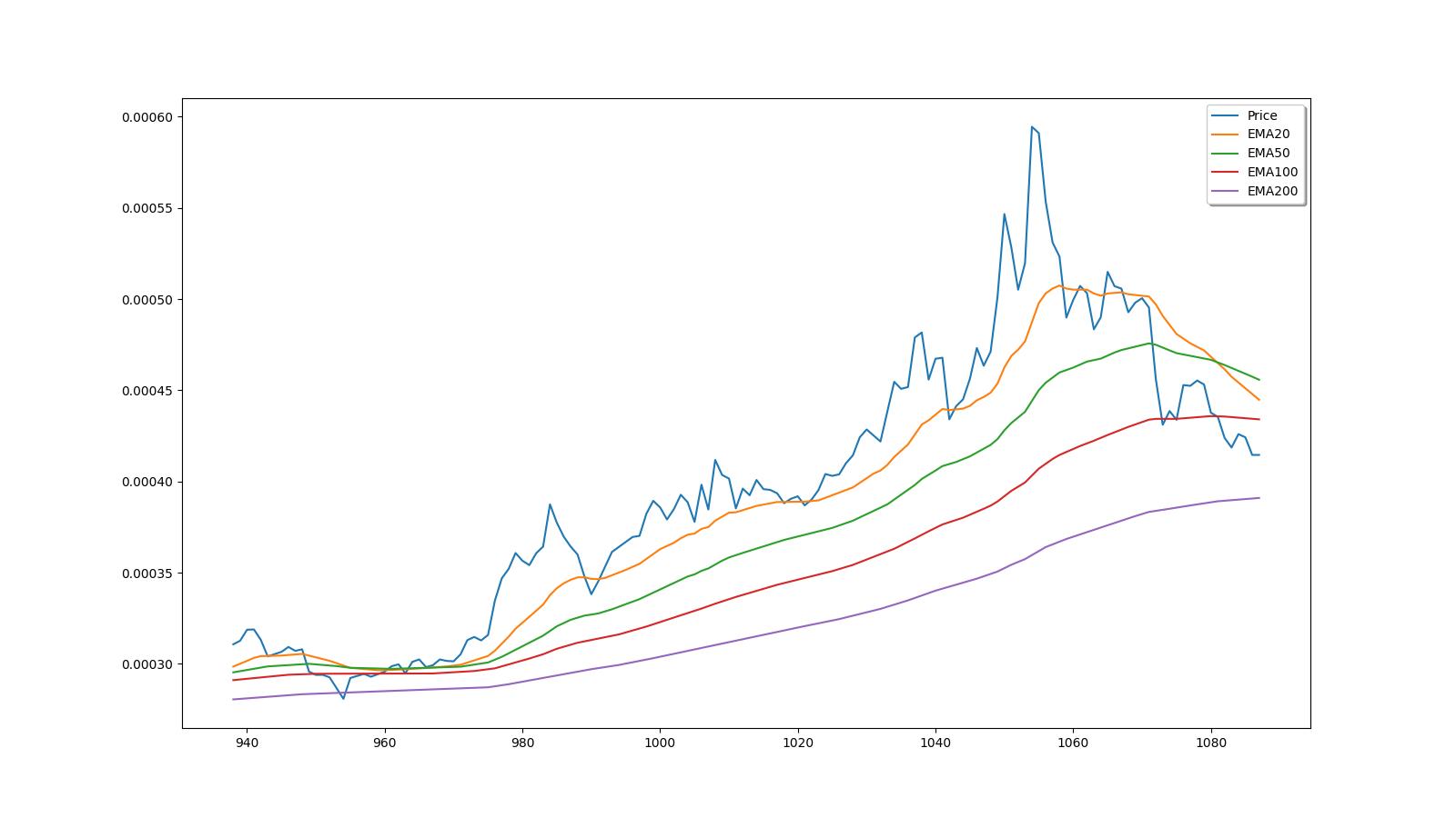 Dappsy Exponential Moving Averages