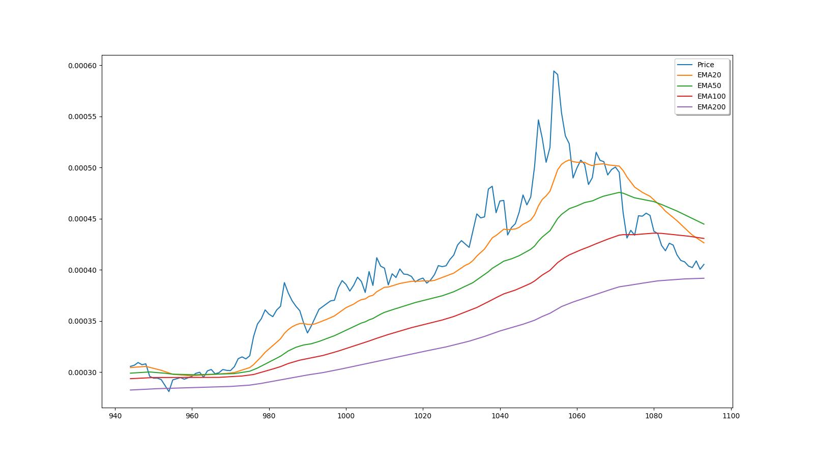 Dappsy Exponential Moving Averages