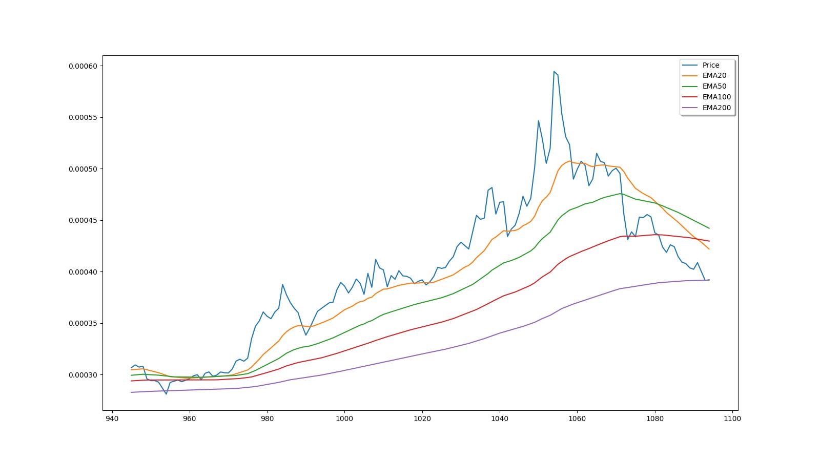 Dappsy Exponential Moving Averages