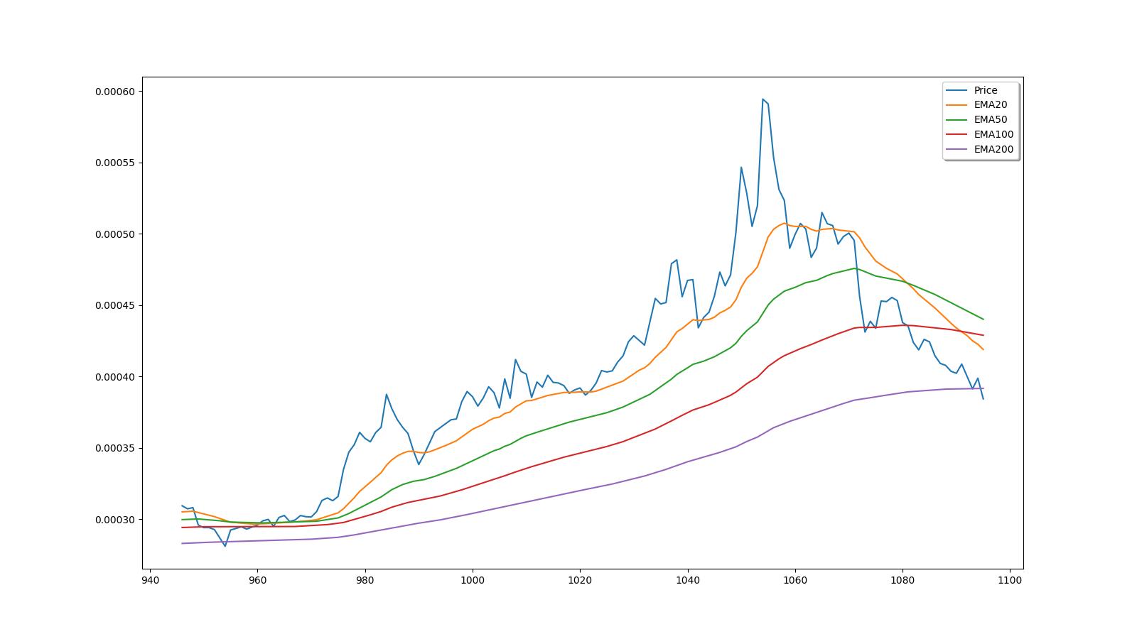 Dappsy Exponential Moving Averages